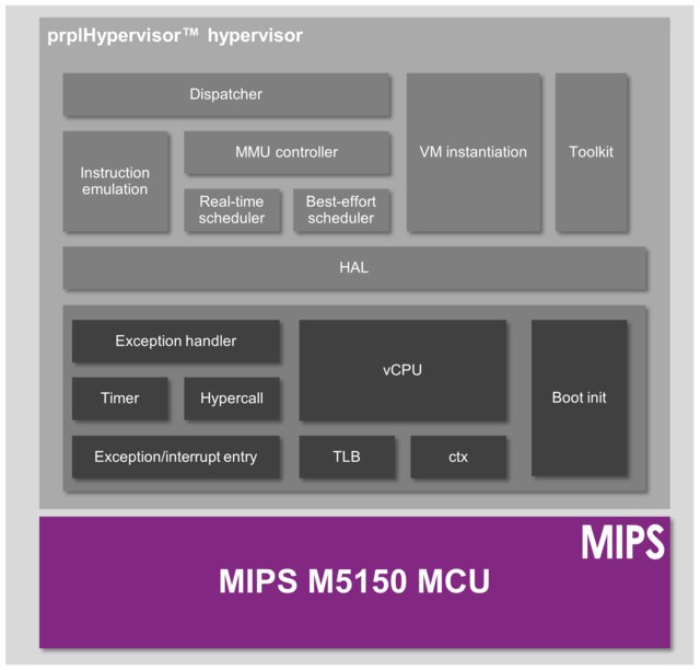 prpl Foundation Unveils the First Open Source Hypervisor for the ...